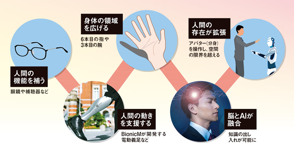 未来のロボットは念じて操作 機械と融合、脳も進化 ヒトを超える「人間拡張」：日経ビジネス電子版