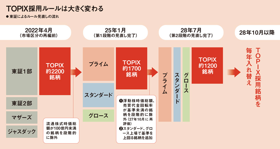TOPIX改革で採用銘柄4割減へ 1200社への残留を懸けた経営改革：日経ビジネス電子版