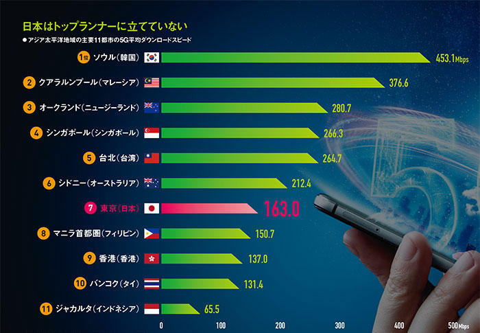 5Gで敗色濃厚、国際収支も1.6兆円の赤字 通信速度はアジア下位 迫るGAFAの脅威：日経ビジネス電子版