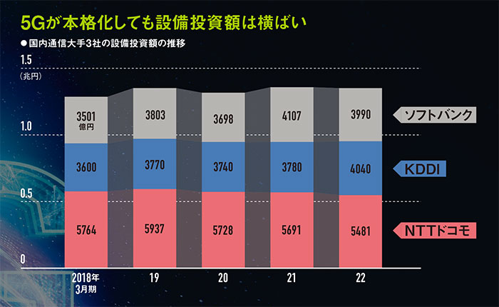 5Gで敗色濃厚、国際収支も1.6兆円の赤字 通信速度はアジア下位 迫るGAFAの脅威：日経ビジネス電子版