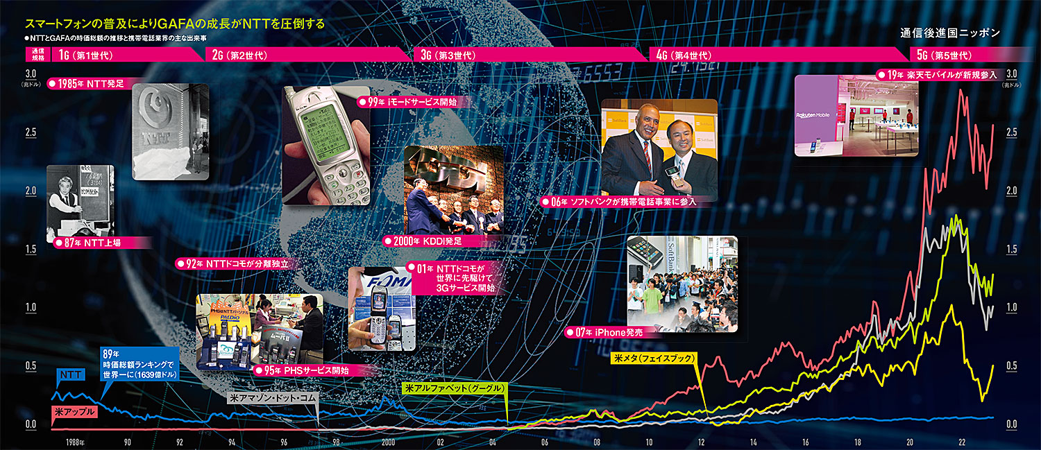 5Gで敗色濃厚、国際収支も1.6兆円の赤字 通信速度はアジア下位 迫るGAFAの脅威：日経ビジネス電子版