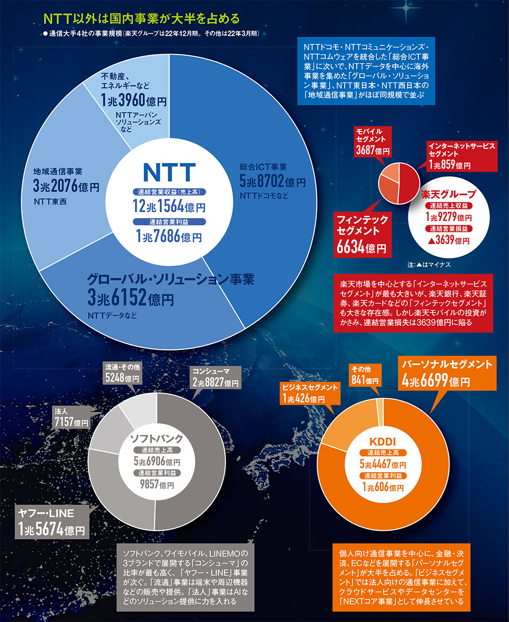 5Gで敗色濃厚、国際収支も1.6兆円の赤字 通信速度はアジア下位 迫るGAFAの脅威：日経ビジネス電子版