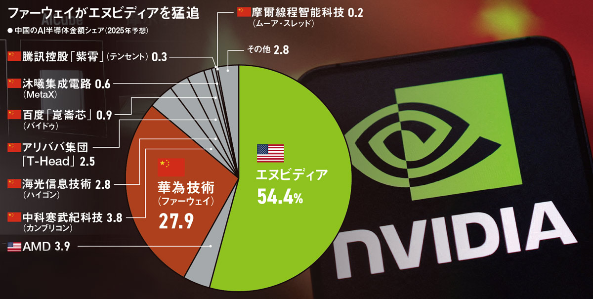 中国、半導体・装置・素材で進む国産化 Nvidia包囲網を構築 ファーウェイの脅威：日経ビジネス電子版