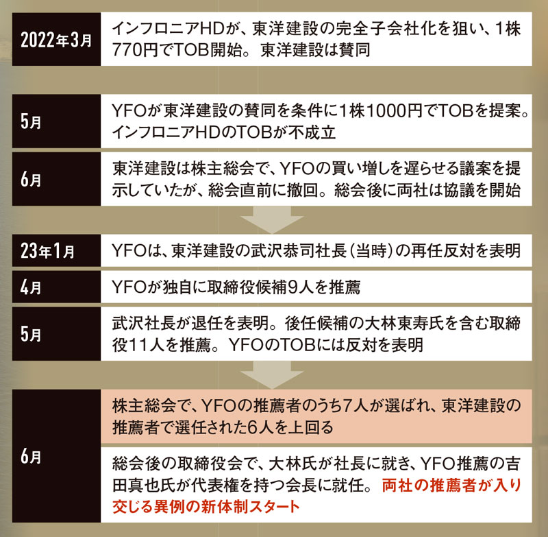 任天堂創業家と対立の東洋建設、異例の「双頭体制」が導く未来：日経ビジネス電子版