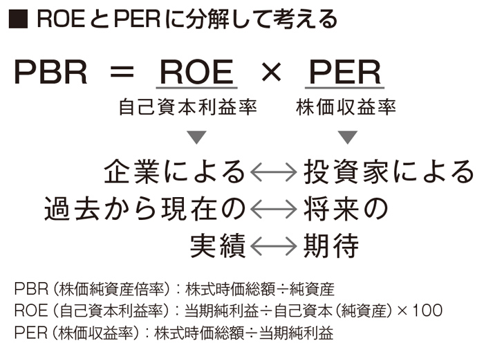 PBRを上げる秘訣は分解 ROEだけで企業価値は上がらない：日経ビジネス電子版