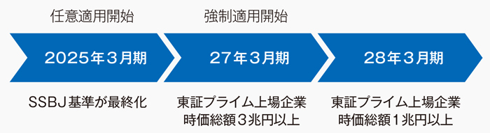 非財務開示の国内基準が明らかに 27年にもプライム企業に義務化：日経ビジネス電子版