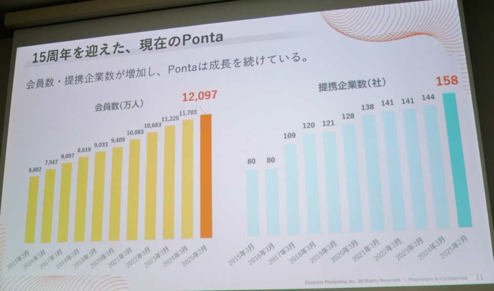 15周年の「Ponta」 KDDI経済圏の共通ポイントは生き残る道筋：日経ビジネス電子版