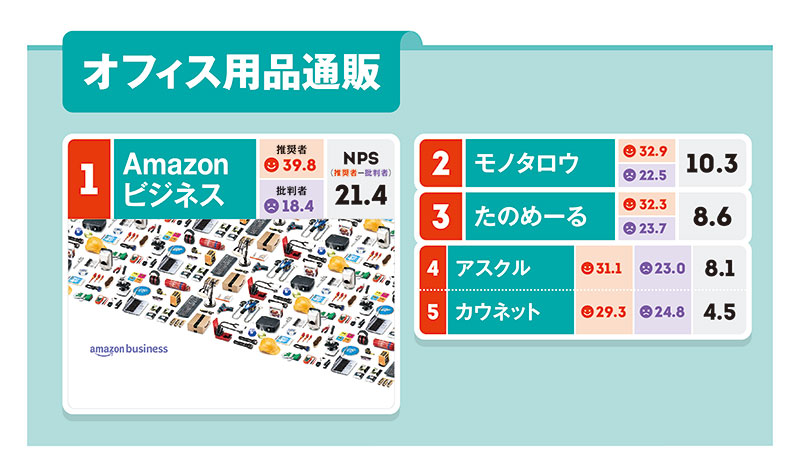 Amazon、オフィス通販でNPS首位 DXでアスクル超え：日経ビジネス電子版