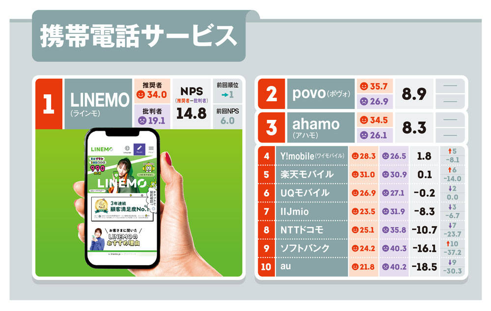 LINEMO、携帯プランでNPS連続首位 シンプルさ貫き支持：日経ビジネス電子版
