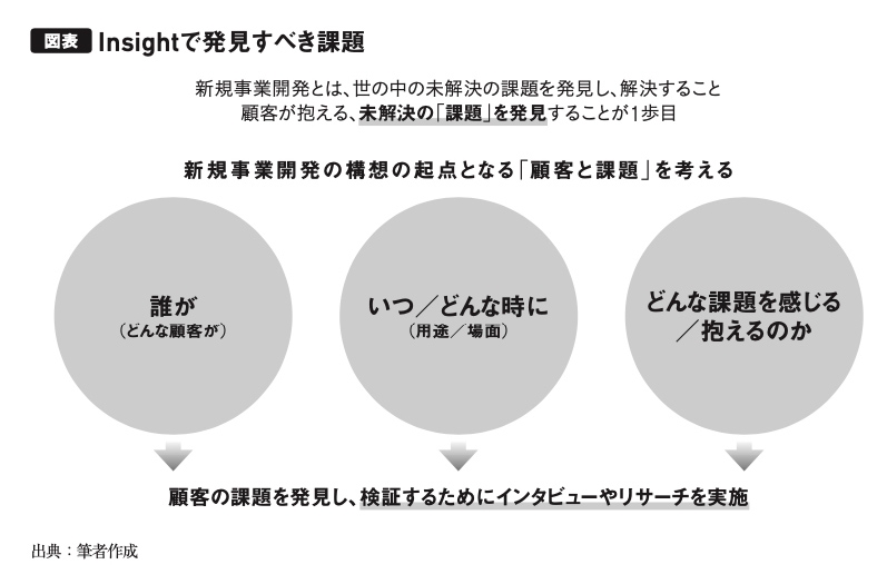 新規事業開発の際、解決すべき課題を定義する手法とは:日経ビジネス電子版
