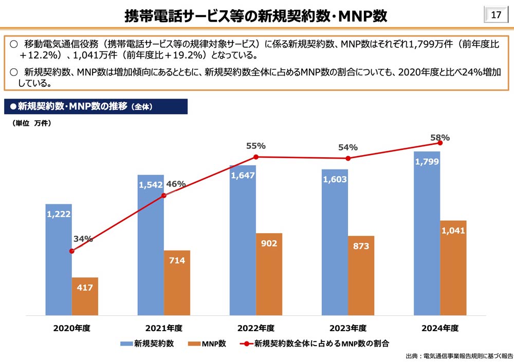 ドコモ、楽天中心にスマホ値引き競争再燃か 26年注目の規制見直し議論：日経ビジネス電子版