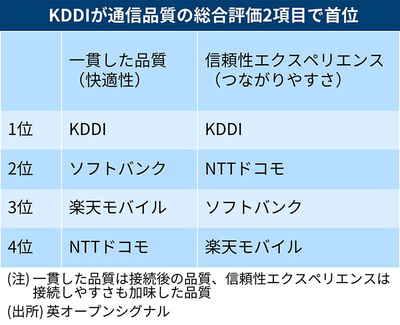 KDDI、通信品質調査で「一人勝ち」 ドコモは「電電ファミリー」中心撤回へ：日経ビジネス電子版