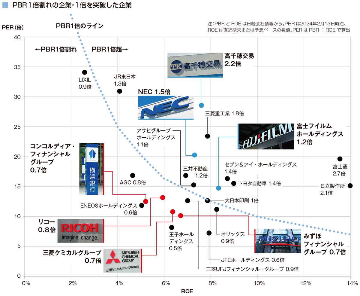 東証のPBR改善要請から1年 1倍割れと突破で経営者の評価二分：日経ビジネス電子版
