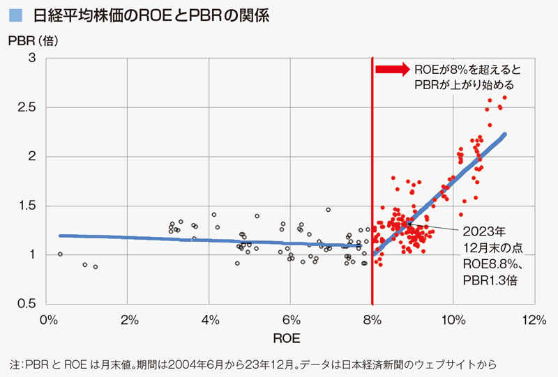 知っておきたいPBR向上の法則 ROE8％で急上昇・強いIRが決め手に：日経ビジネス電子版