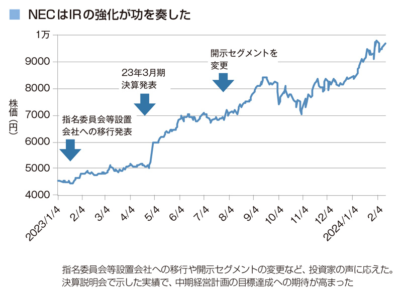 NEC、IR戦略刷新でPBR1倍突破 組織体制も業績開示も変えた：日経ビジネス電子版