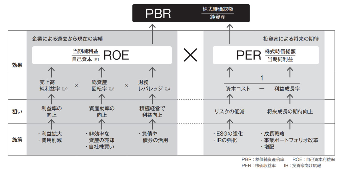 変わるIR部門の役割 投資家向けの広報から企業価値の番人へ：日経ビジネス電子版
