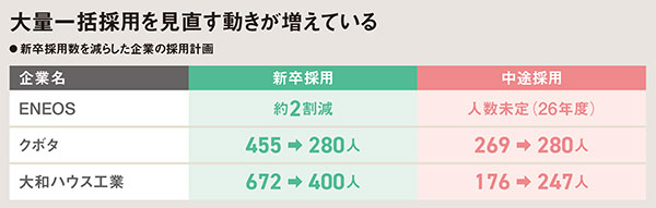 新卒は必要か ENEOS・クボタ・大和ハウス、採用大幅減の真意：日経ビジネス電子版