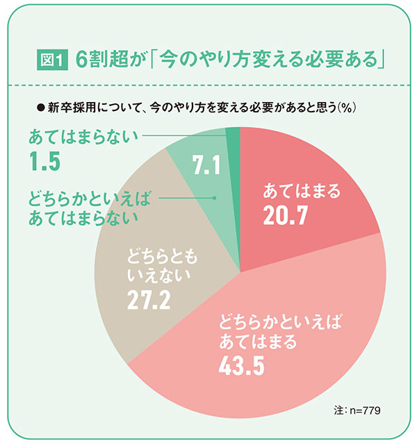 「AIで新卒採用減」4割 人事担当779人アンケート、データが明かす現場の苦悩：日経ビジネス電子版