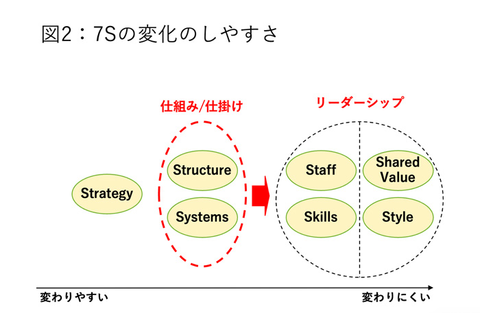 大企業病をわずらっていないか 「7S」で組織の現状を分析：日経ビジネス電子版