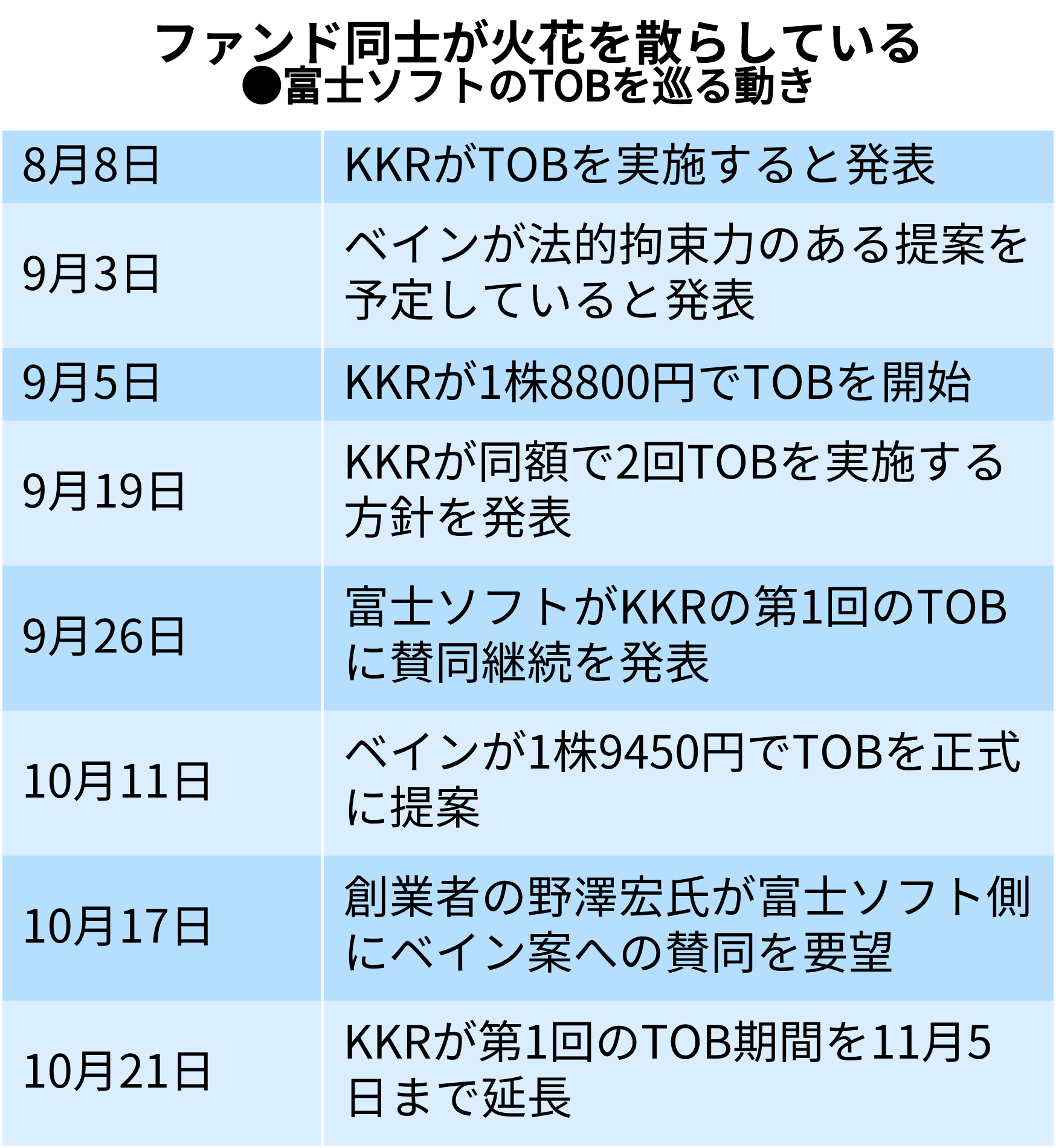 富士ソフト争奪戦激化 KKRの寝技「2連続予告TOB」の現実味：日経ビジネス電子版